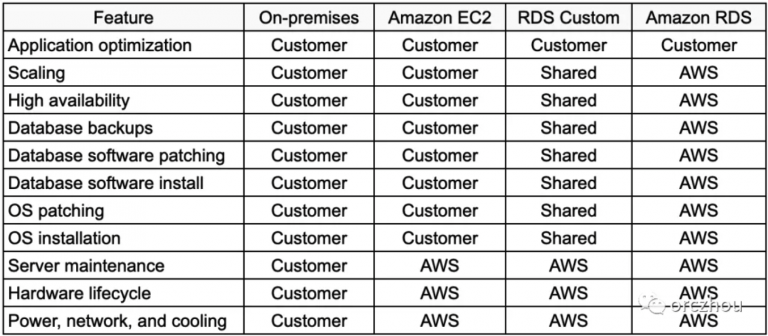 AWS RDS Custom实例，与阿里云数据库的MyBase类似吗？ – orczhou.com