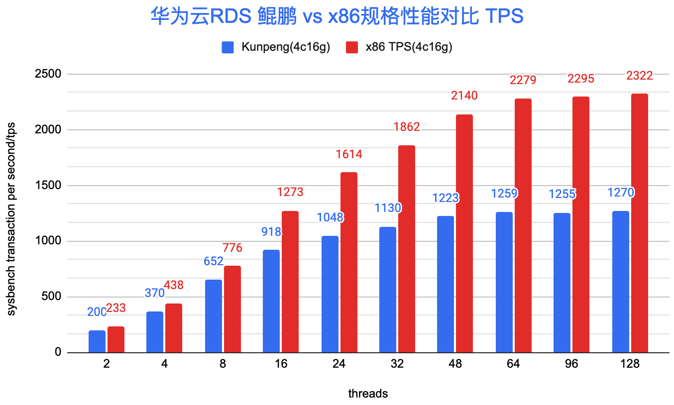 华为云RDS通用型(x86) vs 鲲鹏(ARM)架构的性能对比 – orczhou.com