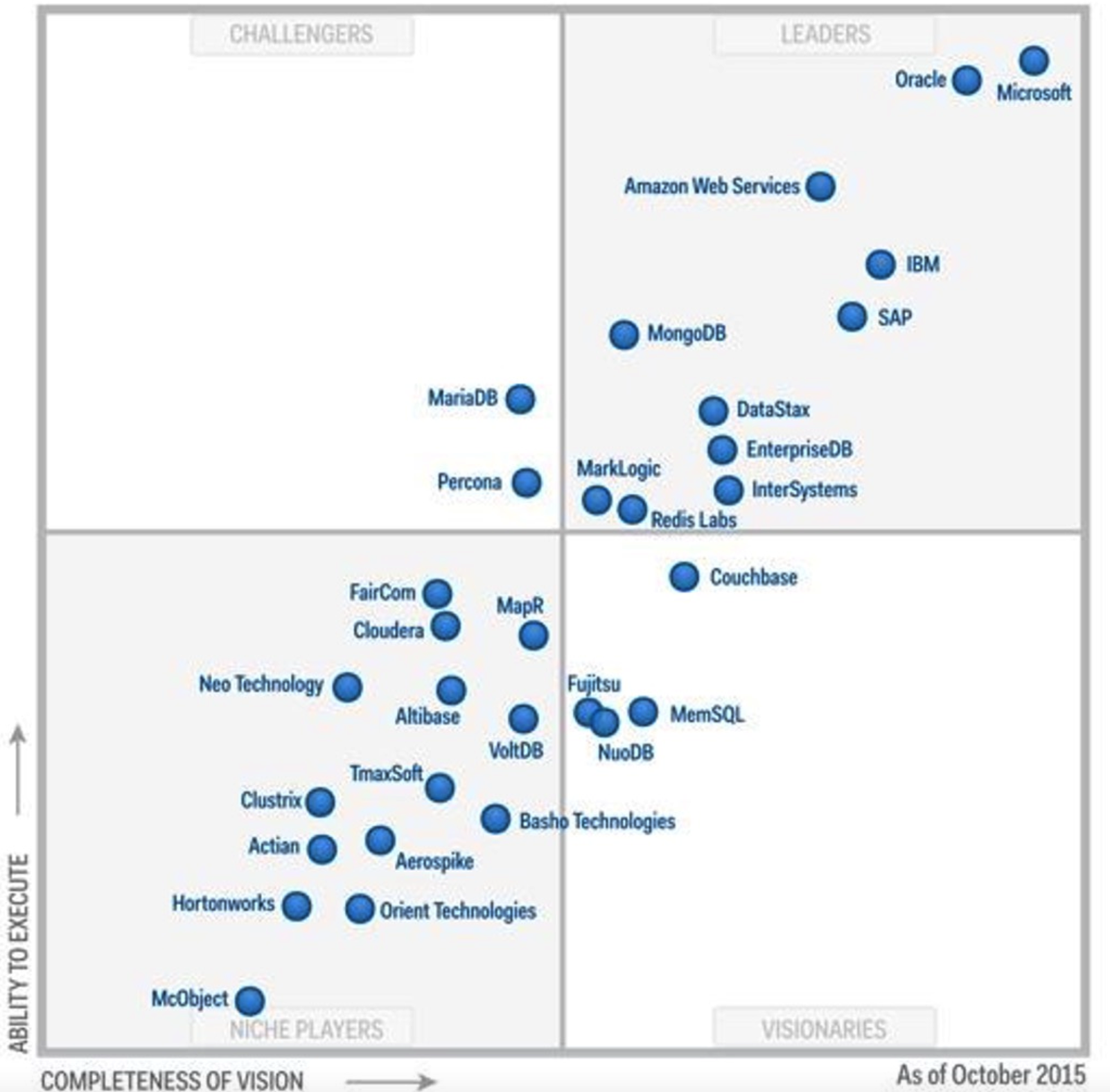2024 Gartner 数据库魔力象限概要解读 – orczhou.com