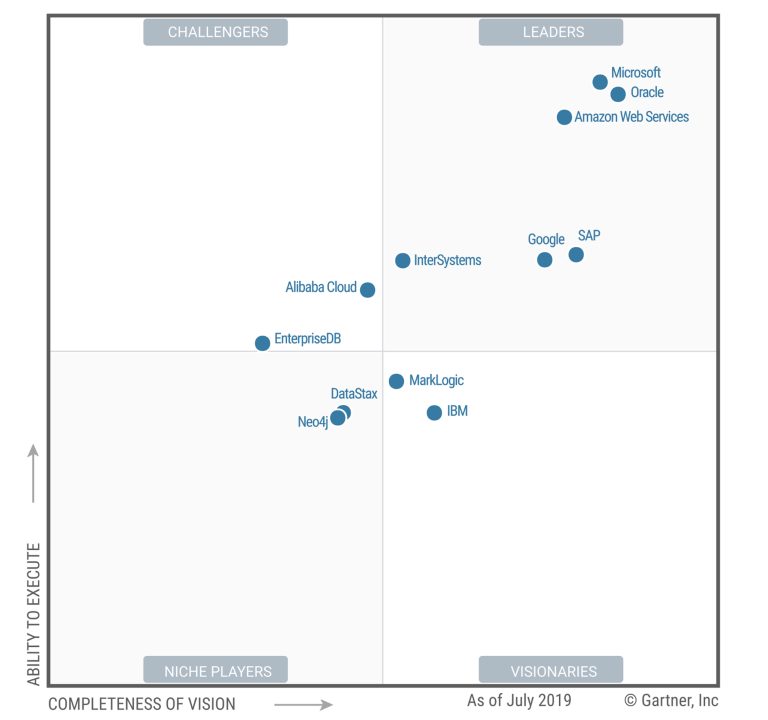 2024 Gartner 数据库魔力象限概要解读 – orczhou.com