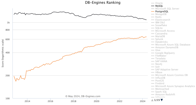 MySQL 8.4版本发布与历史版本回顾 – orczhou.com