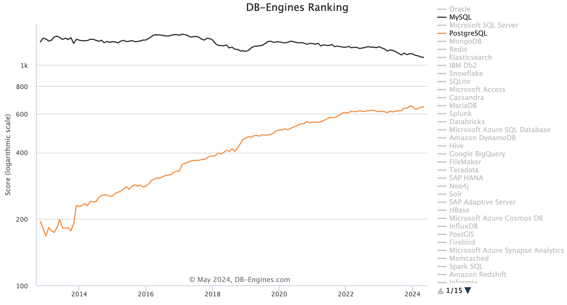 MySQL 8.4版本发布与历史版本回顾 – orczhou.com