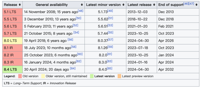 MySQL 8.4版本发布与历史版本回顾 – orczhou.com