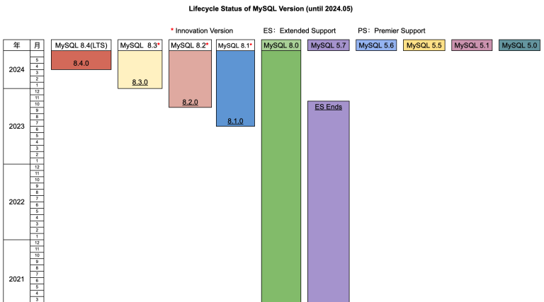 MySQL 8.4版本发布与历史版本回顾 – orczhou.com