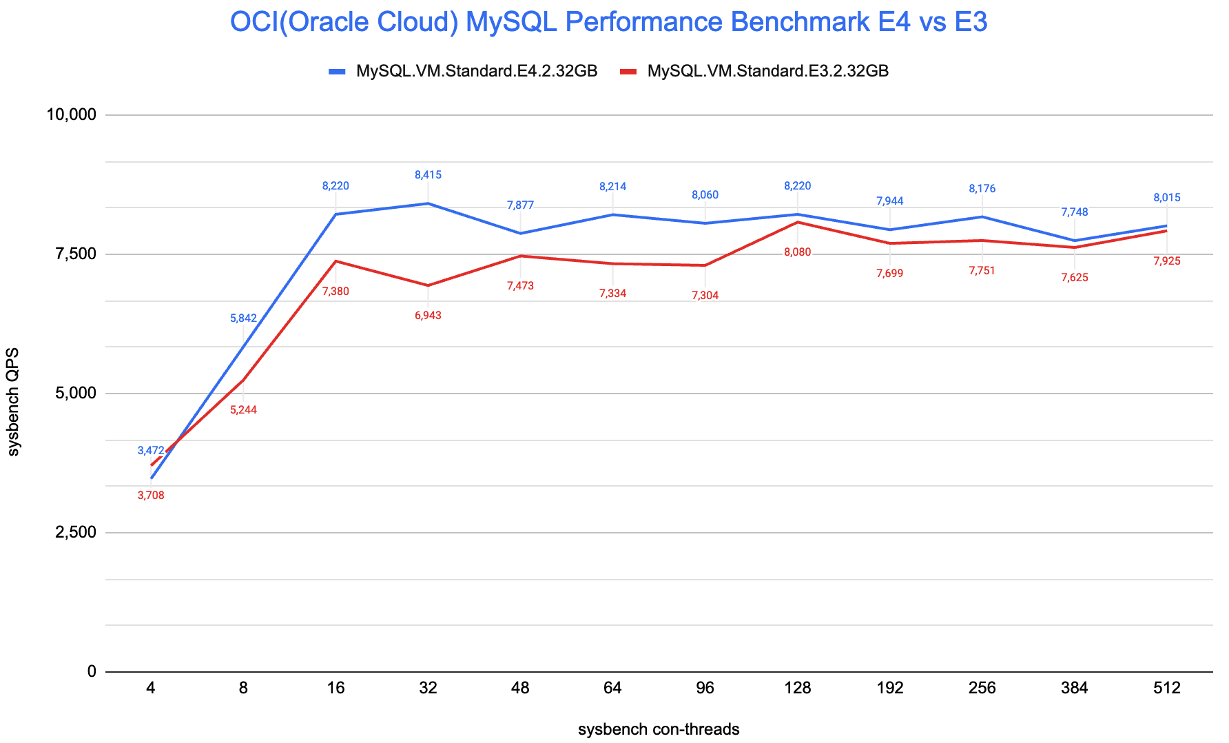 Oracle云第三、四代规格的MySQL性能差异 – orczhou.com