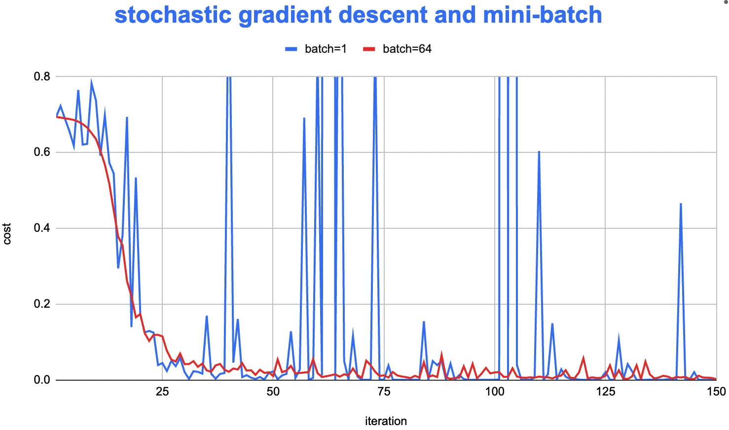 随机梯度下降(SGD)和Mini-batch梯度下降 – orczhou.com