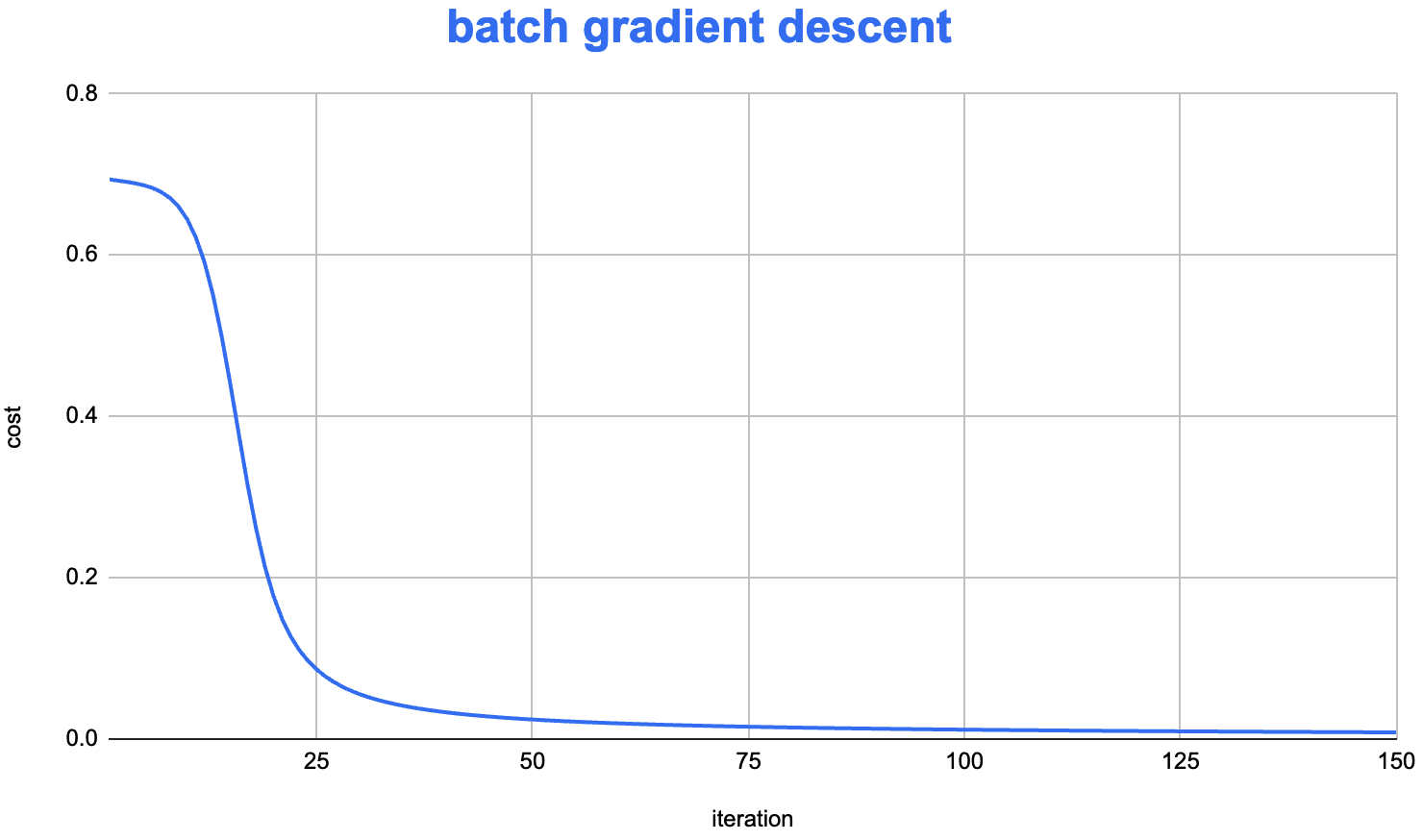 Stochastic Gradient Descent的梯度波动问题和adam Optimization