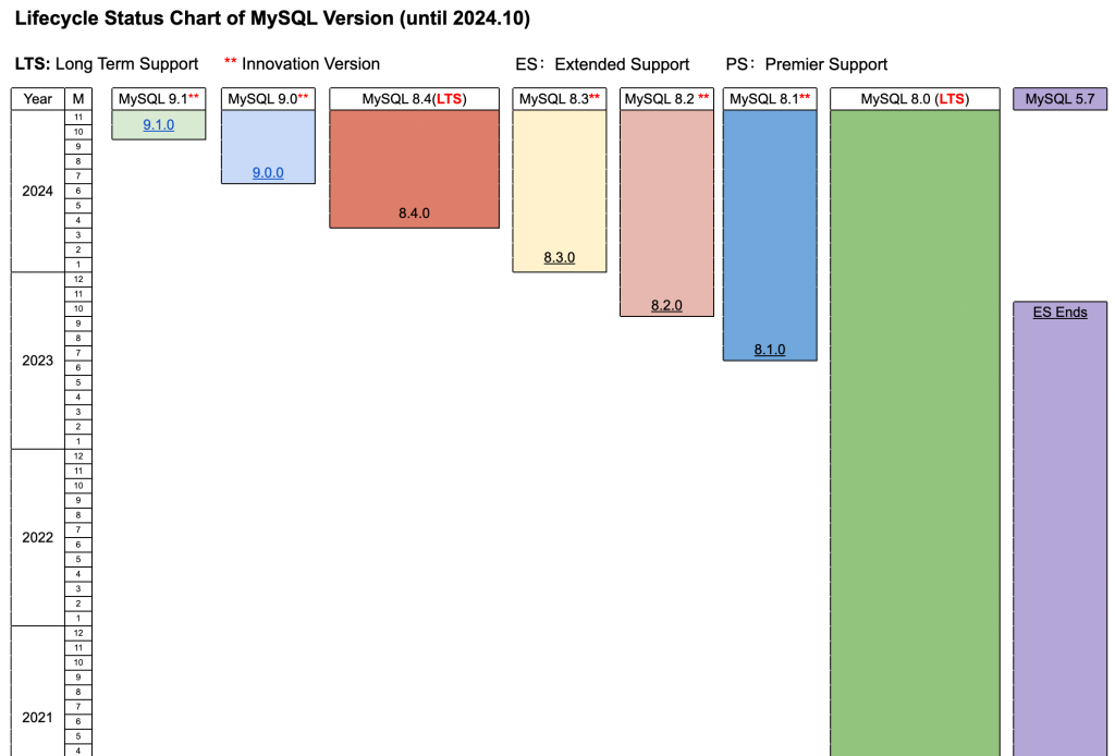 MySQL版本现状与选择 – orczhou.com