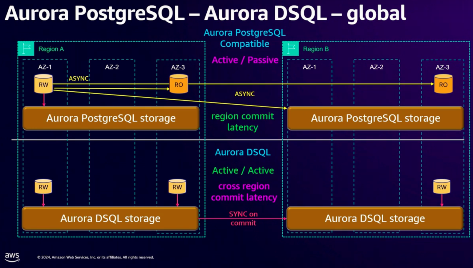 快速了解 Aurora Dsql 